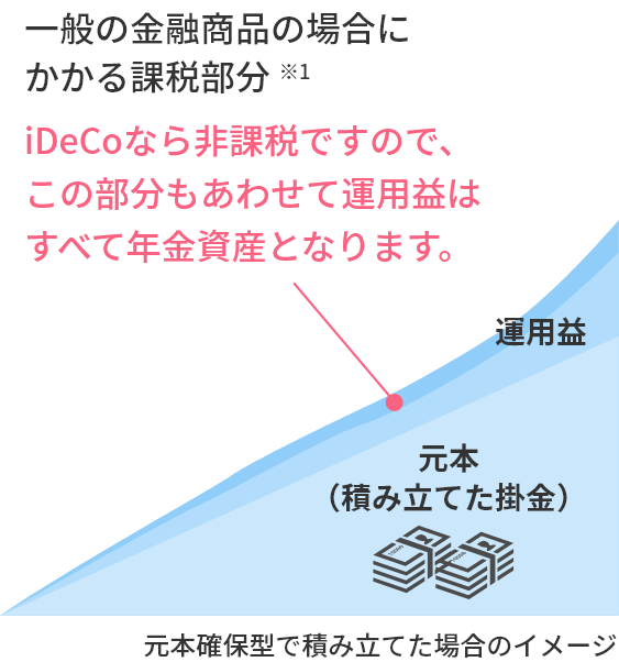 iDeCo（個人型確定拠出年金）のことなら近畿ろうきん！