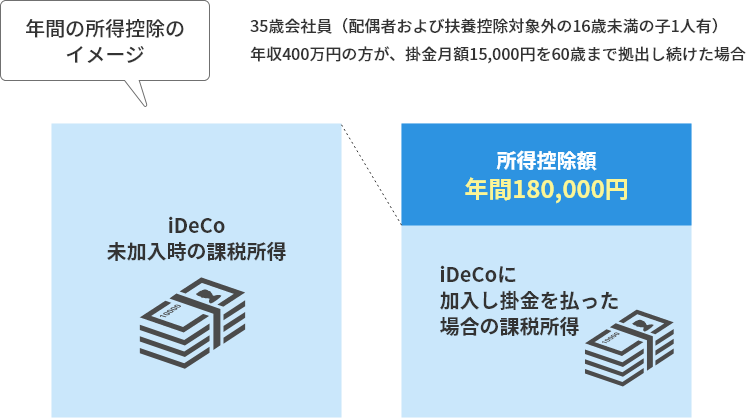 iDeCo（個人型確定拠出年金）のことなら近畿ろうきん！